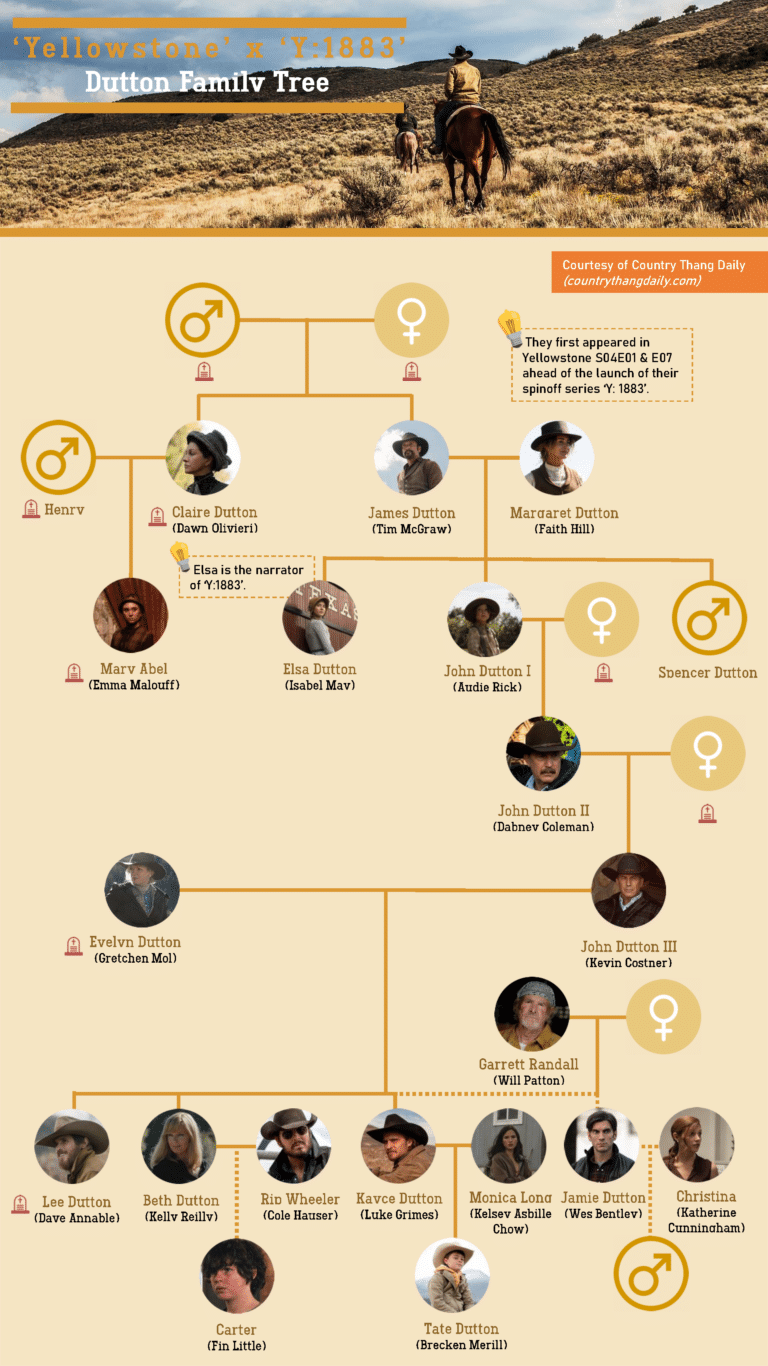The Entire Dutton Family Tree from ‘Yellowstone’ and ‘1883’ Explained